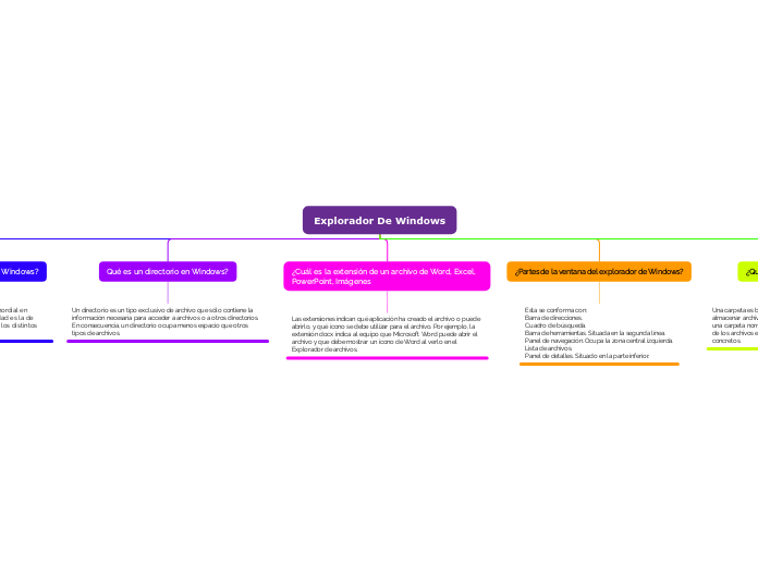 Explorador De Windows - Mind Map